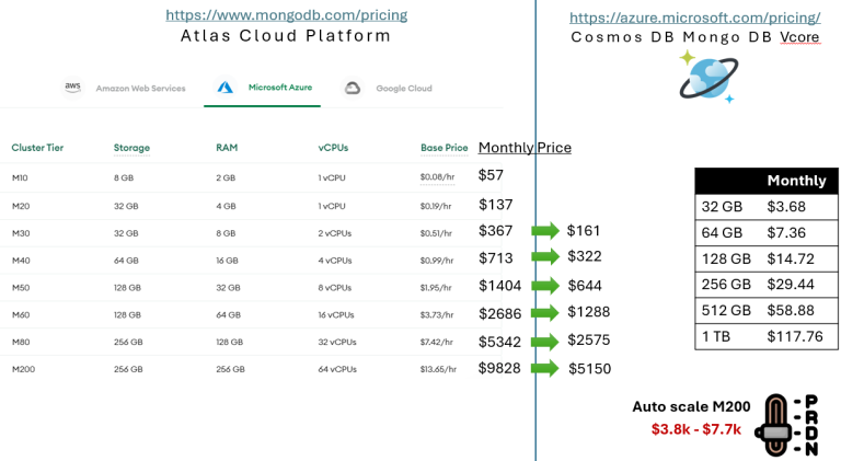 Azure Cosmos DB for Mongo DB - Coding with SavranWeb